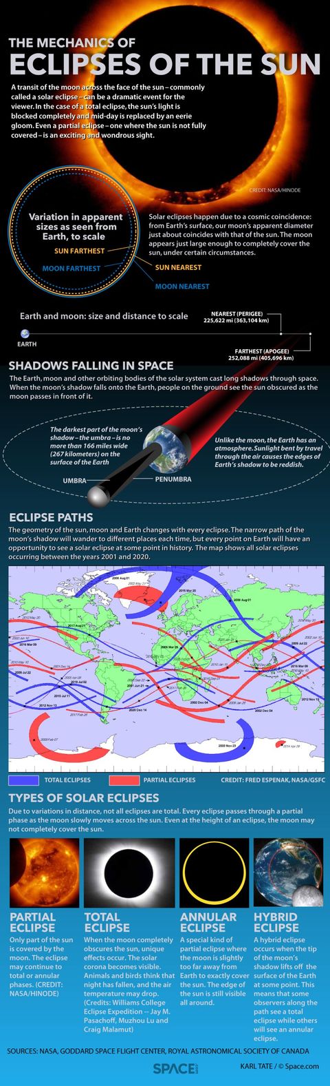Solar Eclipses: An Observer's Guide (Infographic) | Space