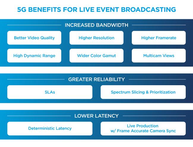 Transform Your Live Broadcast Production with 5G | TV Tech