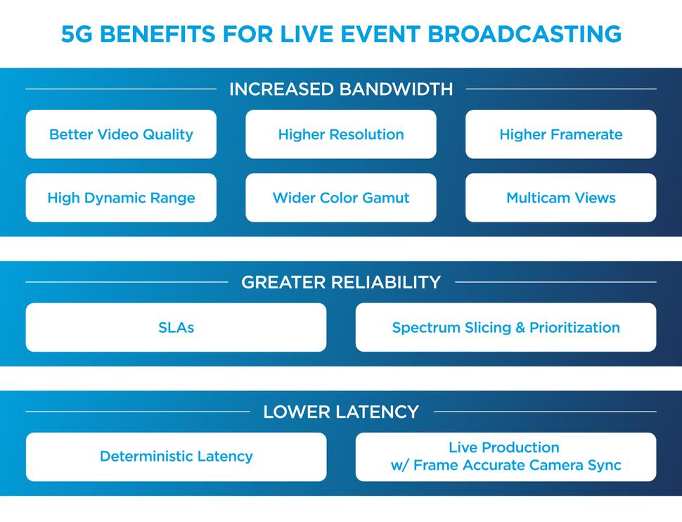 Transform Your Live Broadcast Production with 5G | TV Tech