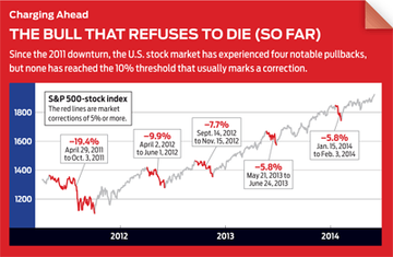 How to Survive a Stock Market Correction | Kiplinger