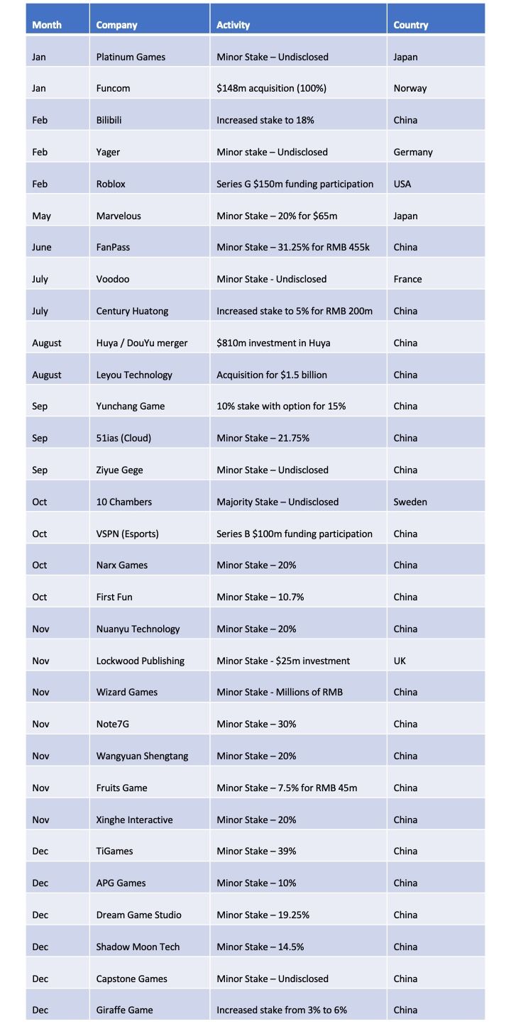These are the 31 gaming companies Tencent invested in last year | PC Gamer
