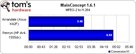 Benchmark Results: Media/Transcoding Apps - Intel’s Mobile Core i5 And ...