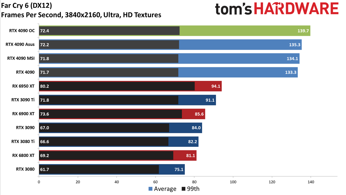 MSI RTX 4090 Suprim Liquid X: Gaming Performance - MSI RTX 4090 Suprim ...