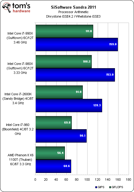 Benchmark Results: SiSoftware Sandra 2011 - The Intel Core i7-990X ...