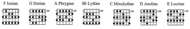 How Modes Work – and How to Use Them | GuitarPlayer