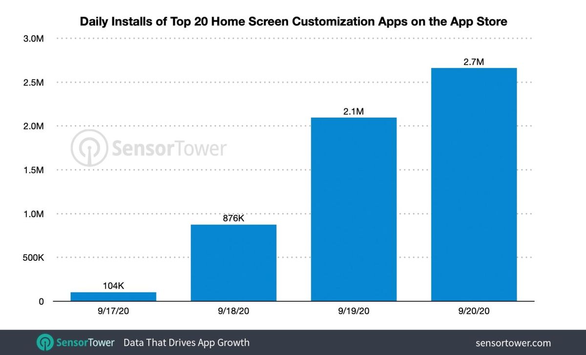 Top 20 home screen customization apps hit 5.7 million downloads in 4 ...