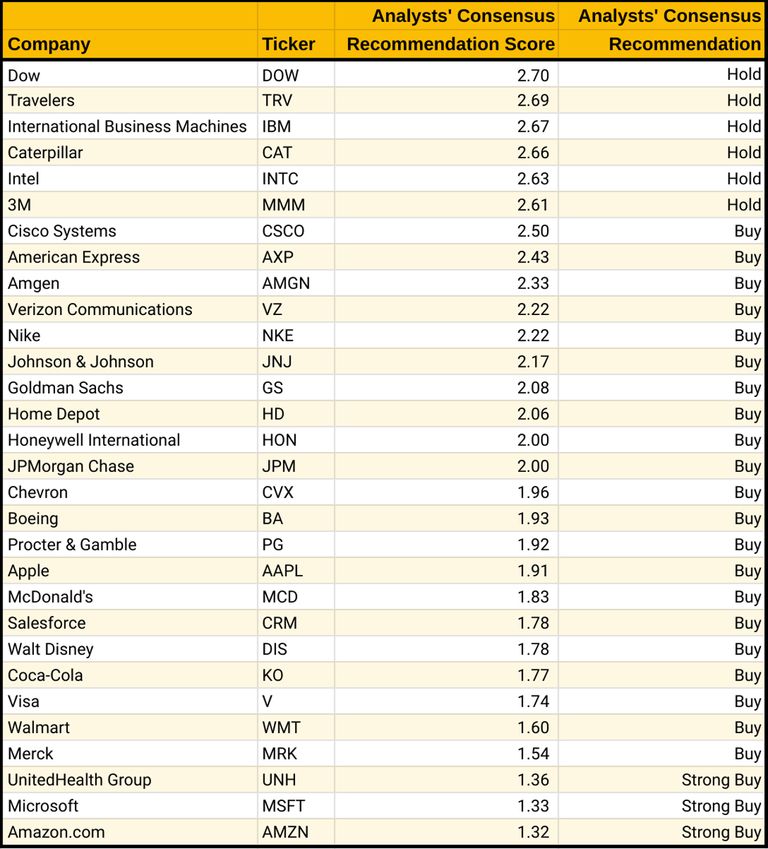 All 30 Dow Jones Stocks Ranked: The Pros Weigh In | Kiplinger