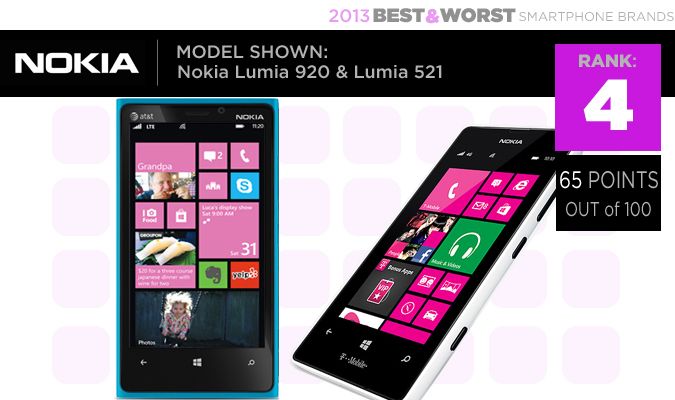 Nokia Smartphones - 2013 Brand Ranking - LAPTOP Magazine | Laptop Mag