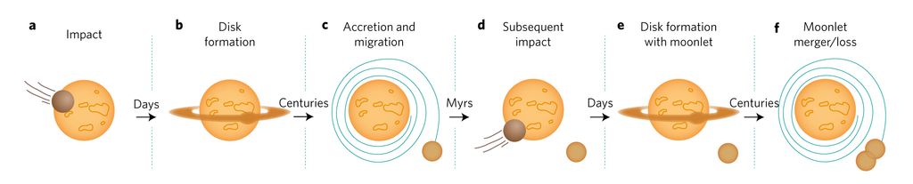 Earth's Moon Formed in 'Moonlet' Mashup After Many Earth Impacts | Space
