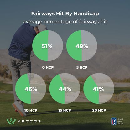 Is It Better To Hit 75% Of Fairways Or Three-Putt Only Once Per Round ...