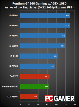 Intel Pentium G4560 Review: a great budget gaming CPU | PC Gamer