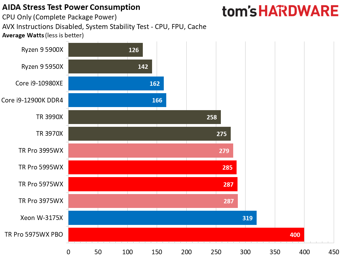 Threadripper Pro 5995WX and 5975WX Power, Efficiency, Test Setup - AMD ...