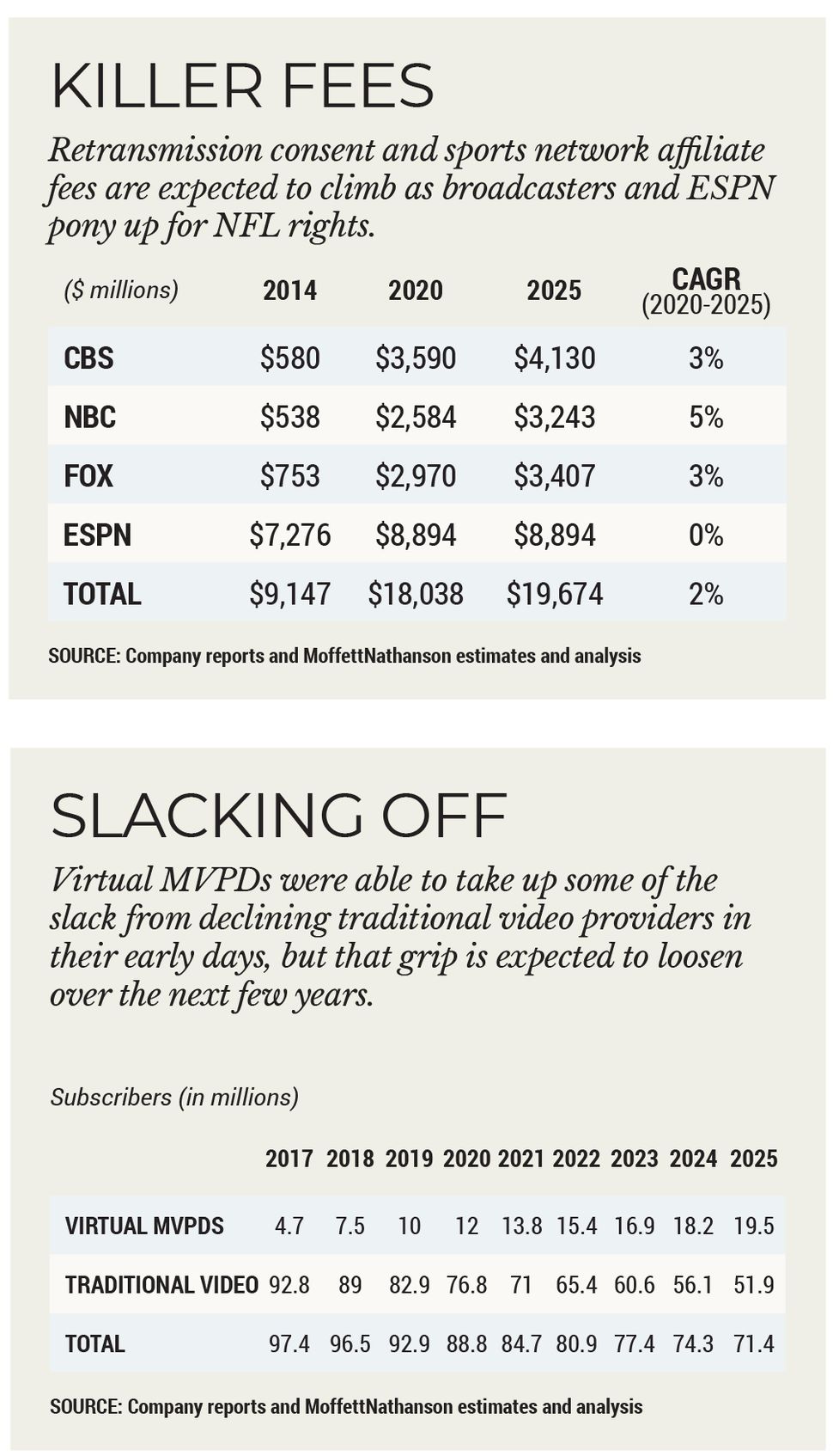 Operators Brace for Spike in NFL Costs | Next TV