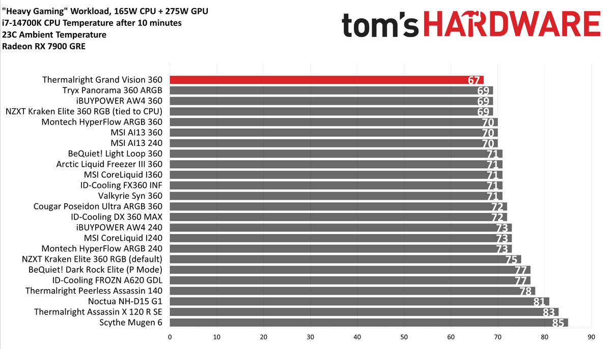 Benchmarks and Conclusion - Thermalright Grand Vision 360 Review: It’s ...