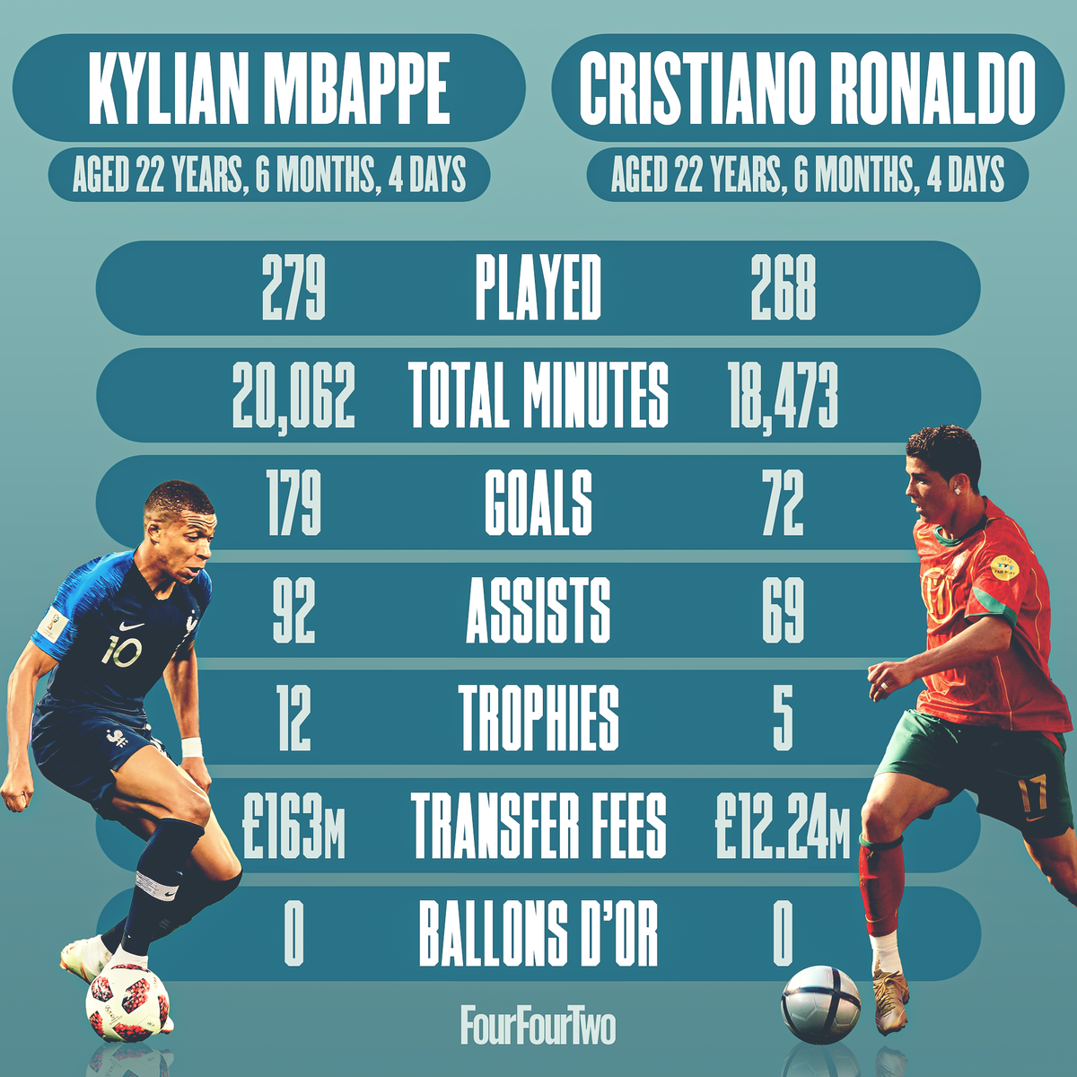 Cristiano Ronaldo vs Kylian Mbappe: who was better at the same age ...