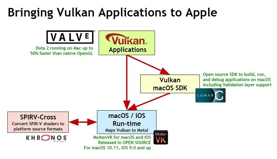 Khronos Brings Vulkan To macOS, iOS Because Apple Won't | Tom's Hardware