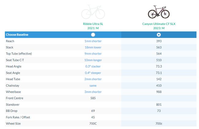 The Ribble Ultra SL is as uncompromising an aero race bike as you're ...