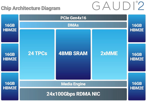 Intel Habana Gaudi2 Purportedly Outperforms Nvidia's A100 | Tom's Hardware