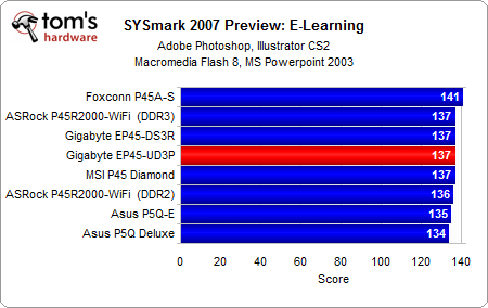 Results: SYSmark 2007 Preview - Ultra Durable 3: Extra Copper, Benchmarked | Tom's Hardware