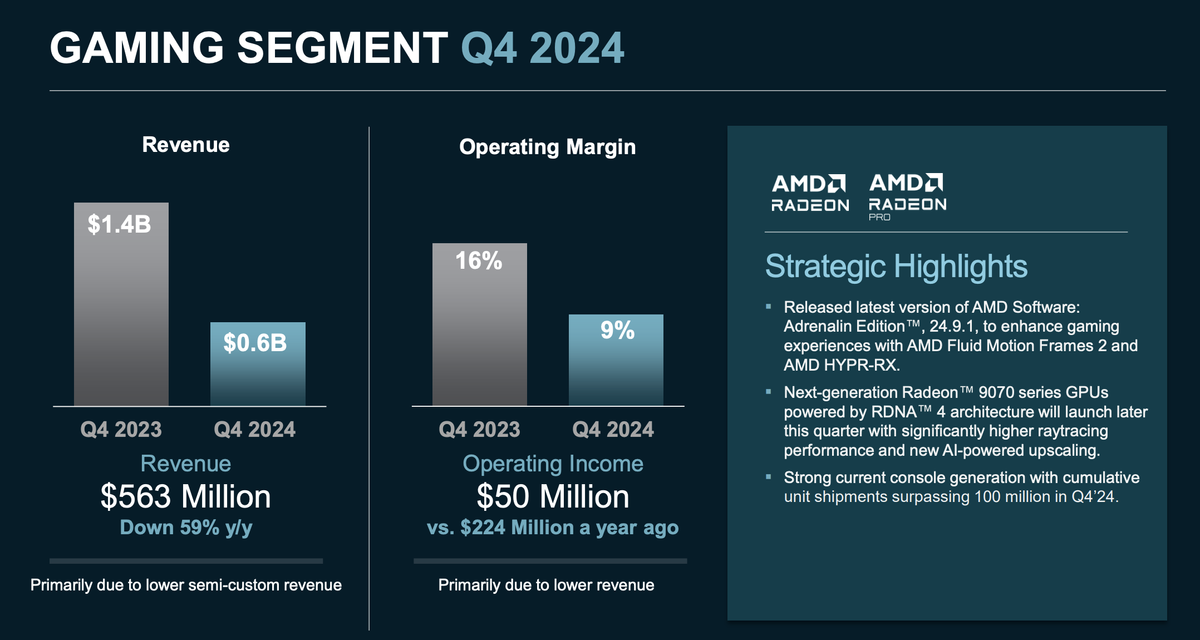 AMD passes an epic gaming milestone — but is console demand cooling off ...
