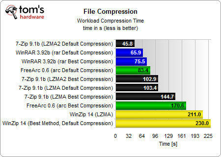Proprietary Formats: Compression Rate, Size, And Duration - Four ...