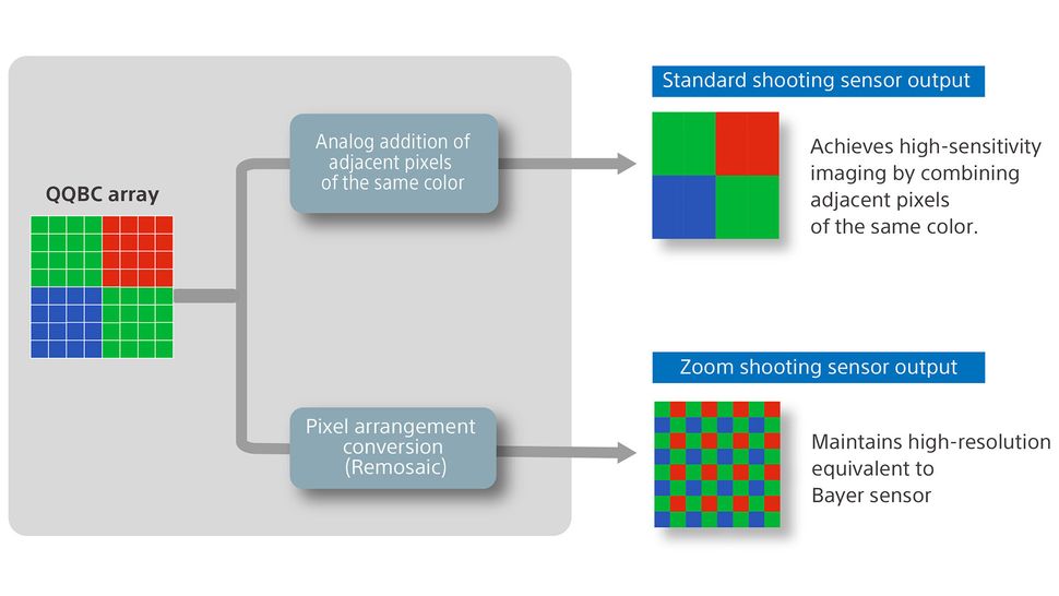 Watch out, Samsung: Sony reveals its first 200MP camera phone sensor ...