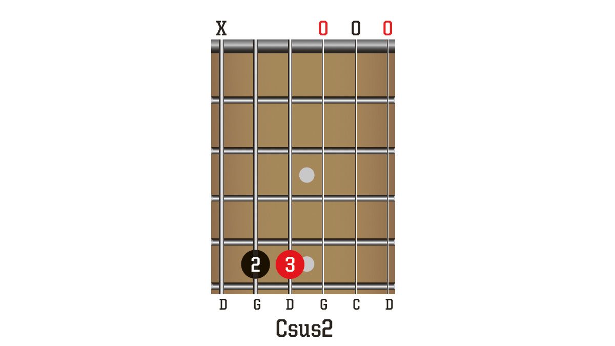 Open Gsus4 tuning chords: 5 chords you need to know | Guitar World