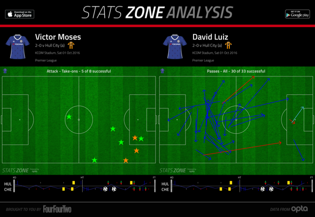 4 tactical observations (using Stats Zone) from Hull City 0-2 Chelsea ...