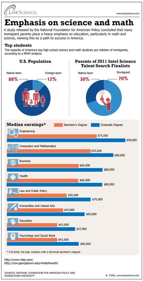 Science Is Tops: Highest-Paying Majors (Infographic) | Live Science