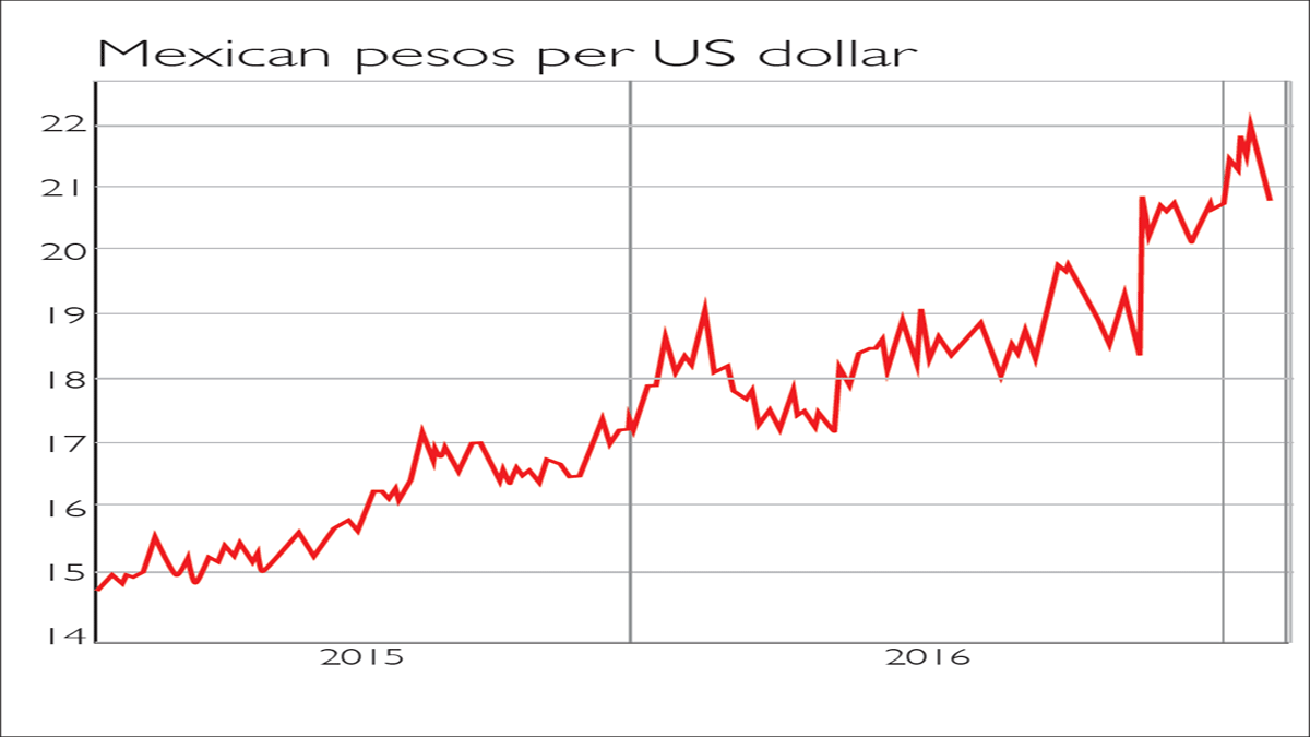 Chart of the week: a pause in the peso’s decline | MoneyWeek