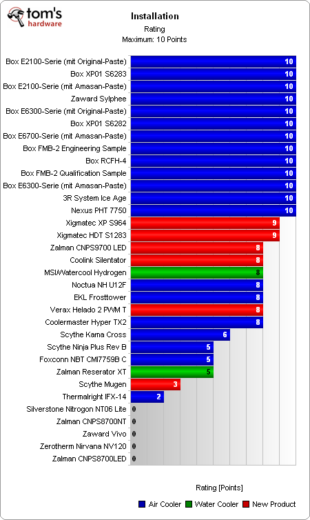 Tom's Hardware Performance Results - CPU Cooler Charts 2008: Part 4 ...