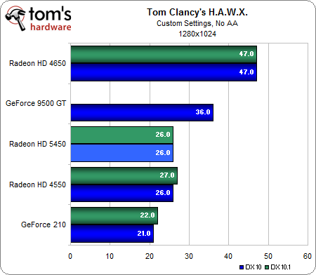 Benchmark Results: Left 4 Dead And H.A.W.X. - ATI Radeon HD 5450 ...