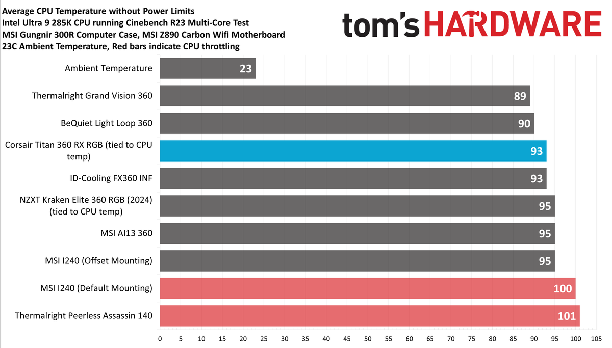 Benchmarks and Conclusion - Corsair Titan 360 RX RGB AIO review ...