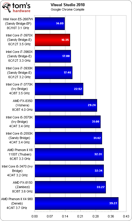 Benchmark Results: Productivity - Core i7-3970X Extreme Review: Can It ...