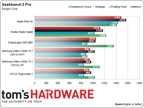 Nvidia Shield Tablet CPU Core Benchmark Results