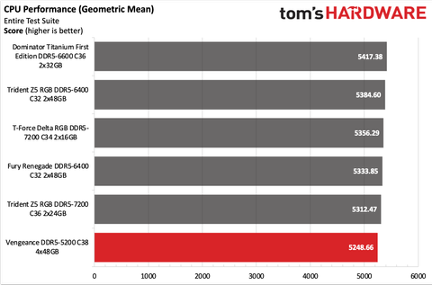 Corsair Vengeance DDR5-5200 C38 4x48GB Review: Every Professional's Dream Memory Kit | Tom's ...