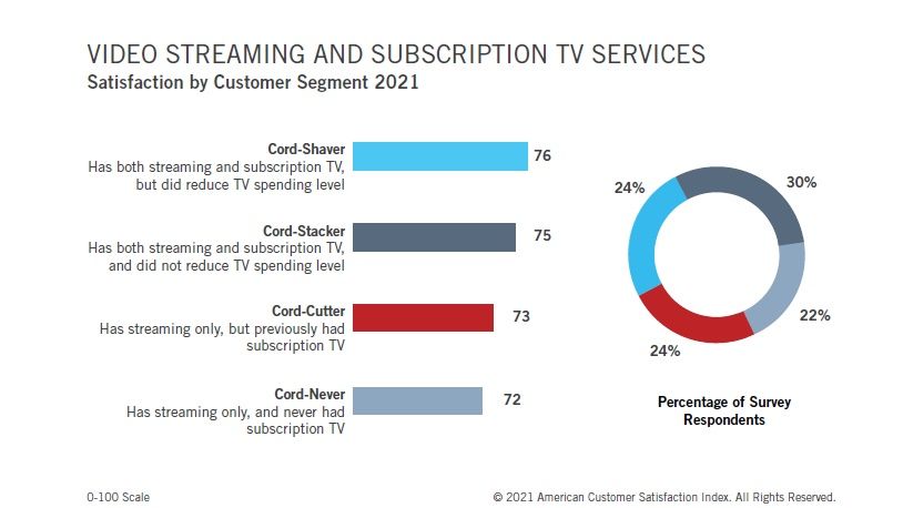 Consumer Satisfaction With Streaming Services Slips, According to ...