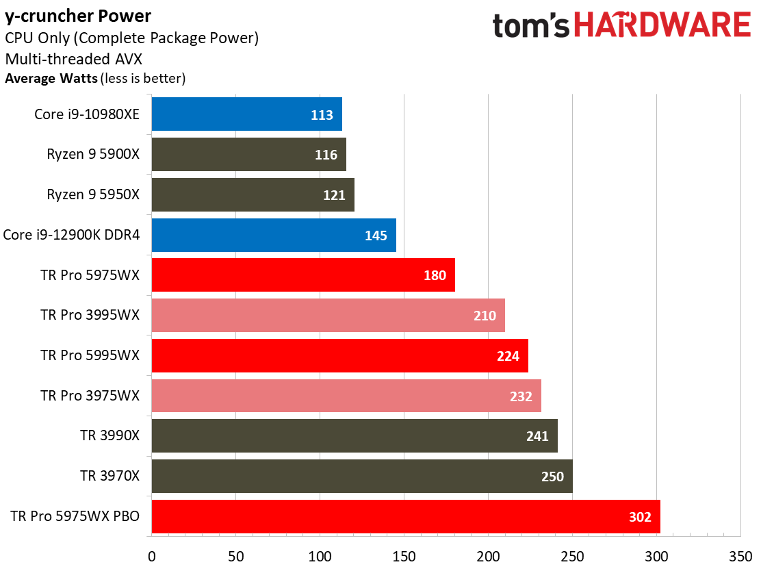 Threadripper Pro 5995WX and 5975WX Power, Efficiency, Test Setup - AMD ...