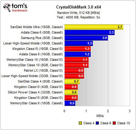 Benchmark Results: Random Reads And Writes - Round-Up: 15 microSDHC ...