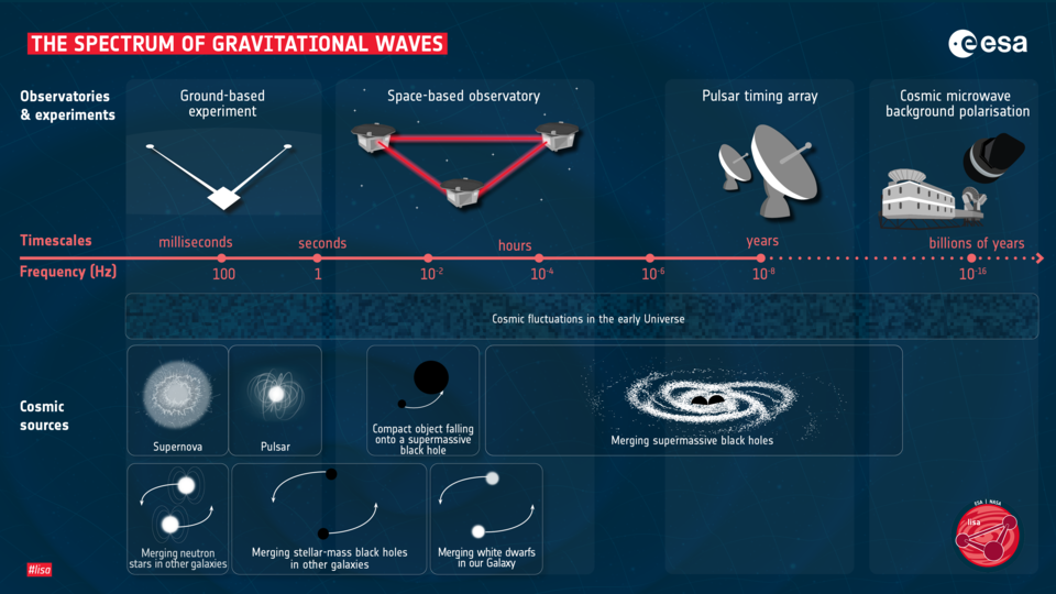 1st Gravitational Wave Detector In Space Lisa Will Hunt For Ripples