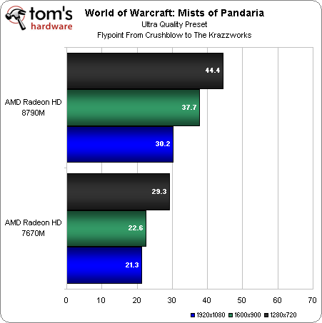 World Of Warcraft: Mists Of Pandaria - AMD Radeon HD 8790M: Next-Gen ...