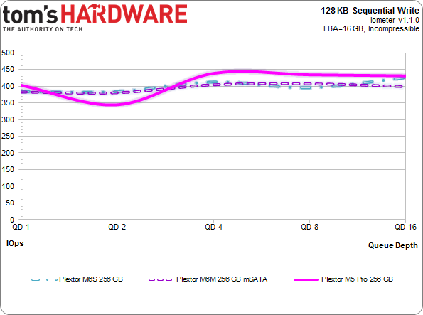 Results: Random And Sequential Performance - Plextor M6S And M6M SSD ...