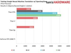 Performance Results: Deep Learning - Nvidia Titan RTX Review: Gaming ...