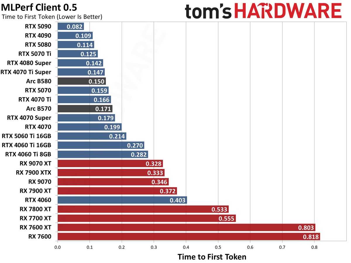 GPU Benchmarks Hierarchy 2025 - Graphics Card Rankings | Tom's Hardware