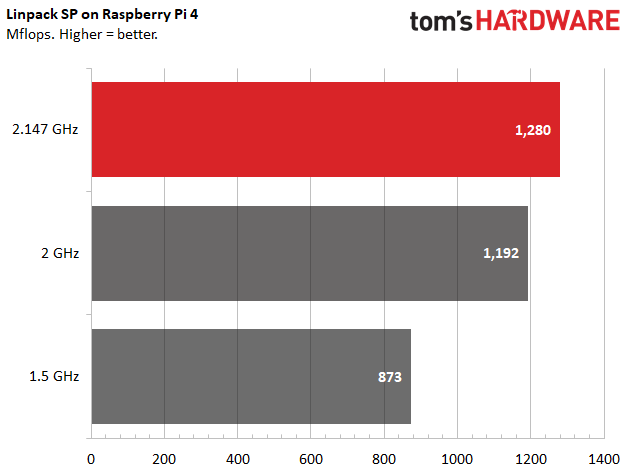 Overclocking the Raspberry Pi 4 - Tom's Hardware | Tom's Hardware