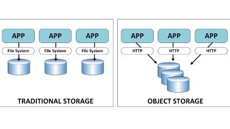 Practicalities of Object Storage | TV Tech