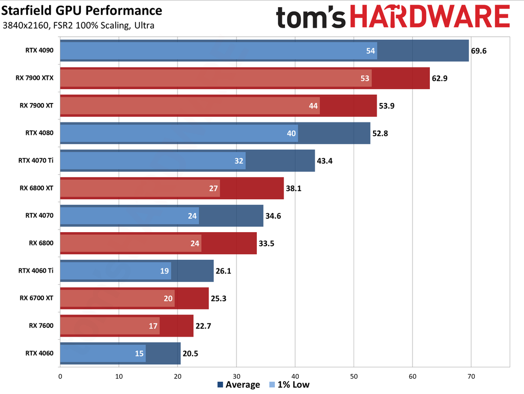 Starfield PC Performance: How Much GPU Do You Need? | Tom's Hardware