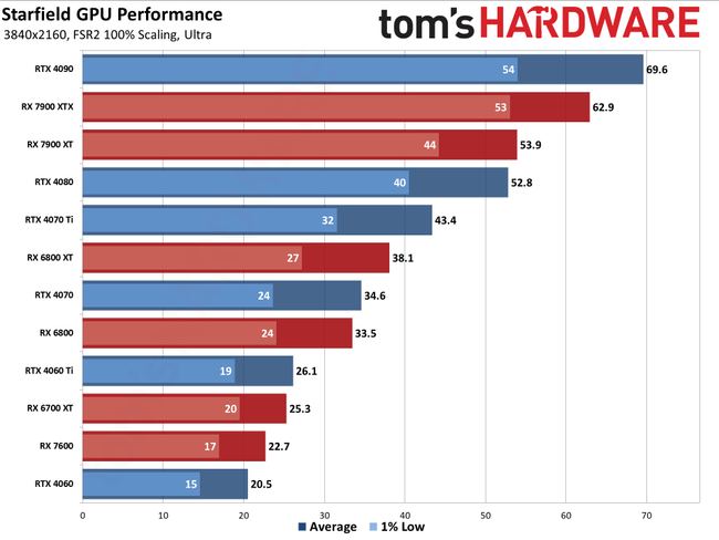 Starfield PC Performance: How Much GPU Do You Need? | Tom's Hardware