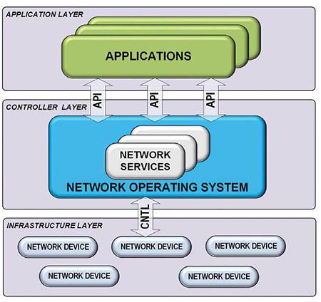 Elements of a Software-Defined Network | TV Tech