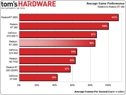 The Radeon R7 250X Is A Good Value At $100 - Radeon R7 250X Review ...